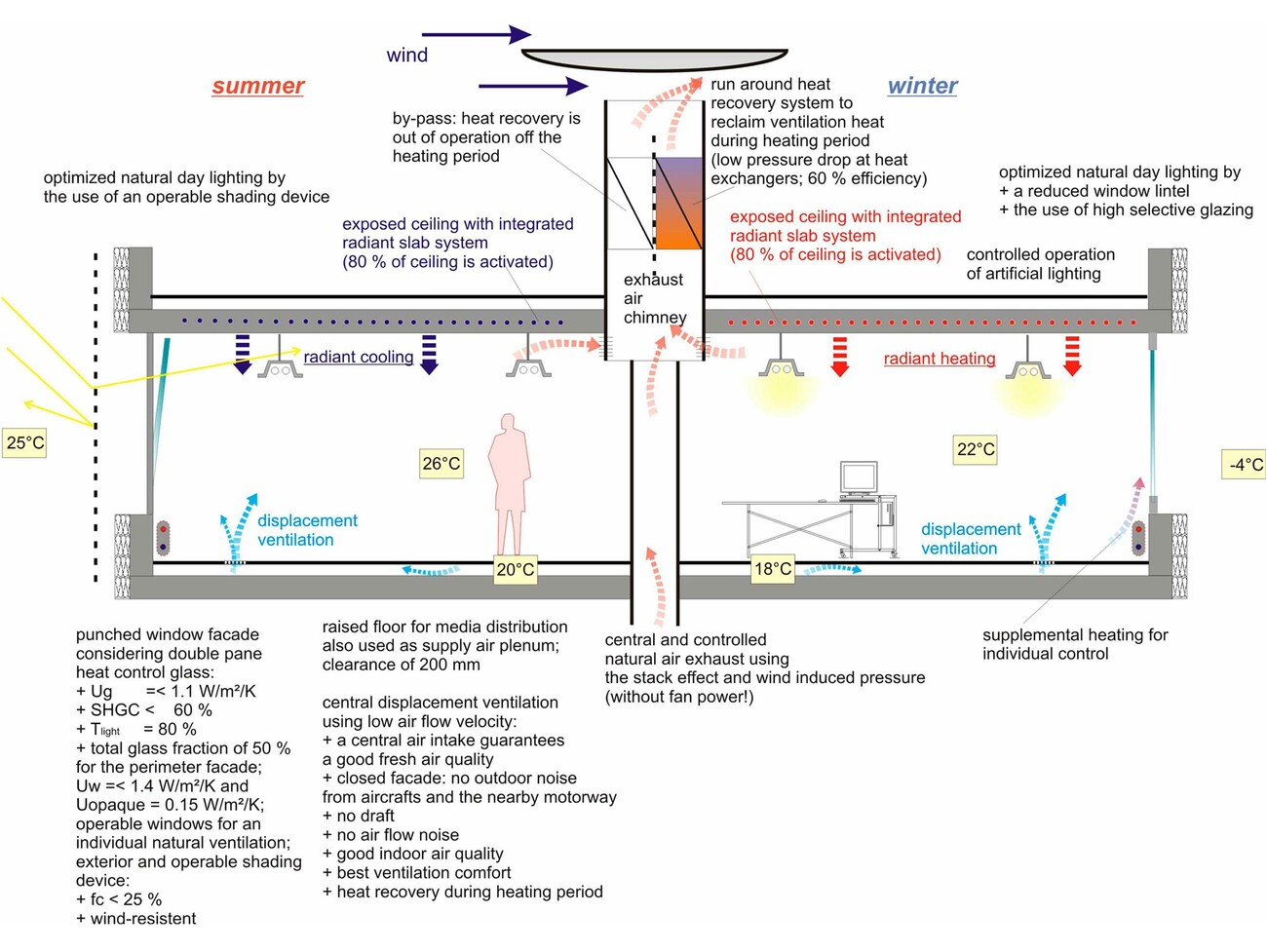 Bord Gáis Network Services Center | Transsolar | KlimaEngineering