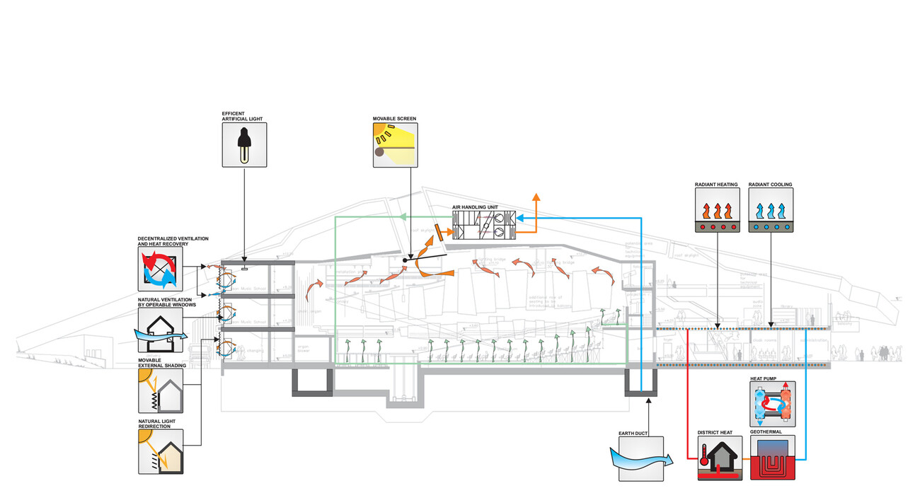 Music School and Concert Hall | Transsolar | KlimaEngineering