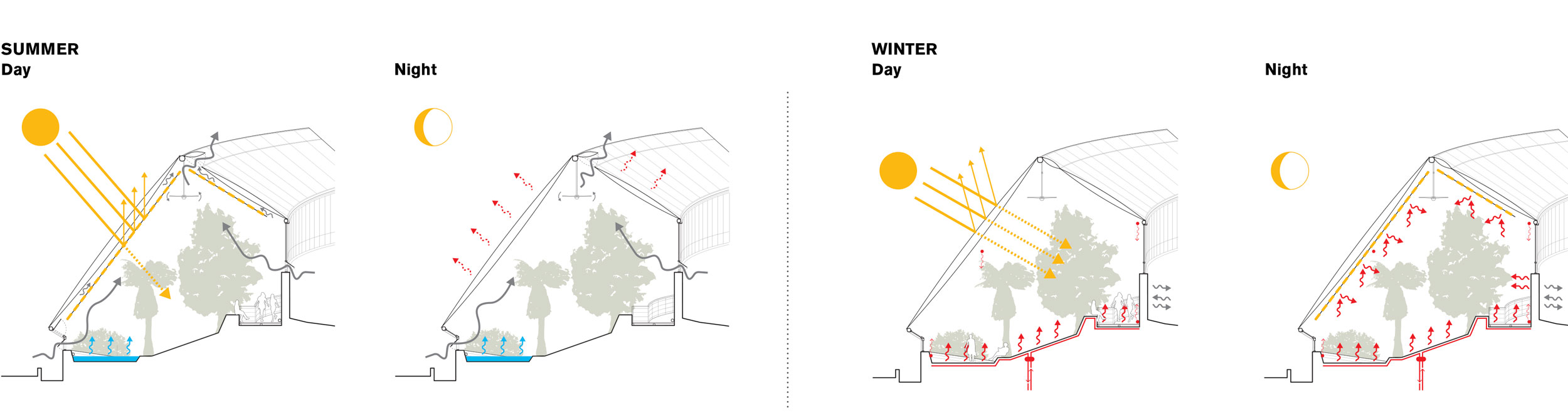 Global Flora Margaret Ferguson Greenhouses | Transsolar | KlimaEngineering